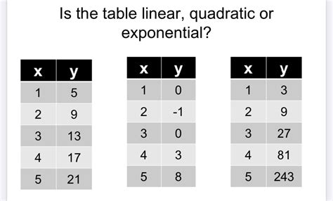 Quadratic Table Vs Exponential Table
