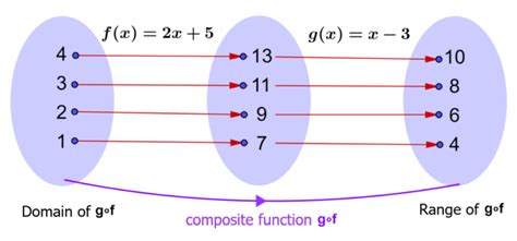 Composite Functions Definitions And Examples Neurochispas