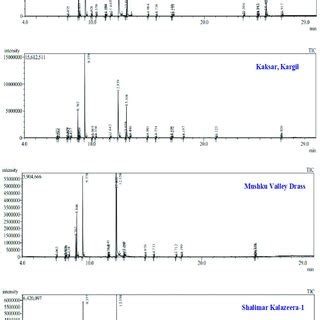 Principal Component Analysis PCA Scores Showing Correlation Download Scientific Diagram