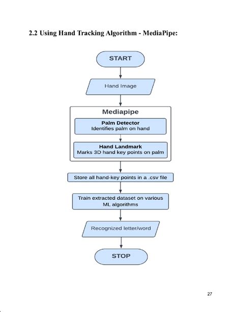 Github Laveen2001sign Language Recognition It Is A Sign Language To