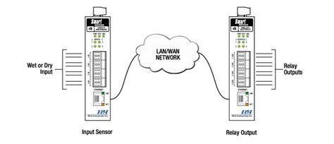 Smart 4 Relay Output RLH Industries Inc