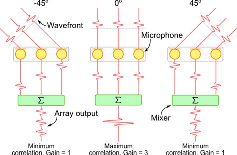 Delay Sum Beamforming The Lab Book Pages