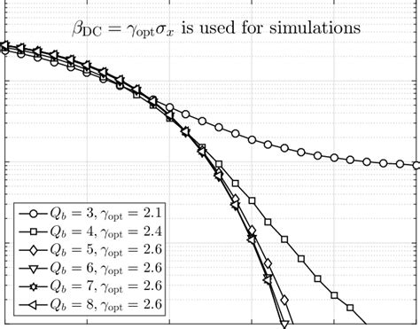 Ber Performance Of 16 Qam Dco Ofdm Considering Different Number Of Bits