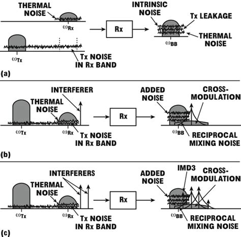 The Receiver Noise Equation A Method For System Level Design Of An Rf Receiver Microwave Journal