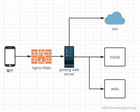 Golang实现的商城golang 商城 Csdn博客