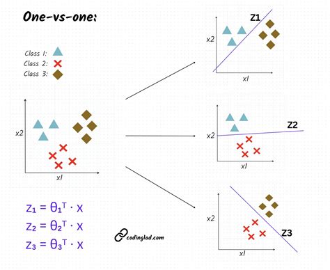 multiclass logistic regression one vs one one vs all and softmax