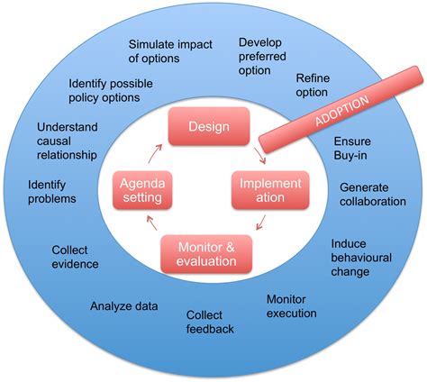 Details View The Policy Cycle Details View The Policy Cycle