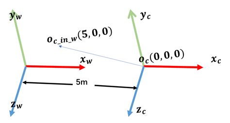 相机光心在世界坐标系下的坐标（相机坐标系原点在世界坐标系下的坐标与c2w的关系） Csdn博客
