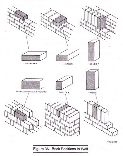 Masonry Flashcards Quizlet