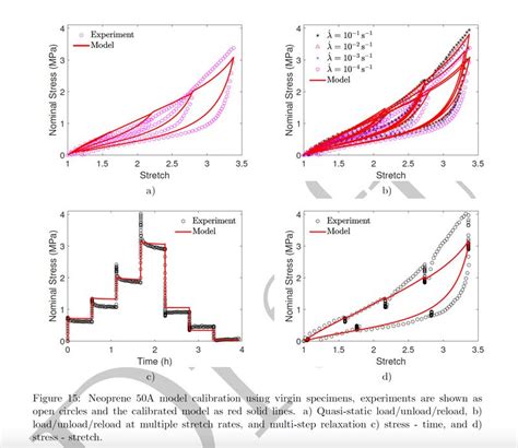 Mokarram Hossain On Linkedin Clear Understanding Of Viscoelastic Behaviour And Mullins Effects