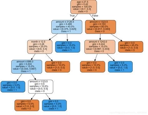 机器学习决策树算法案例实战帅帅的python的博客 Csdn博客决策树算法案例