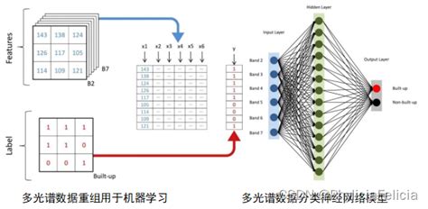 基于python多光谱遥感数据处理、图像分类、定量评估及机器学习方法应用多光谱图像分类数据集 Csdn博客