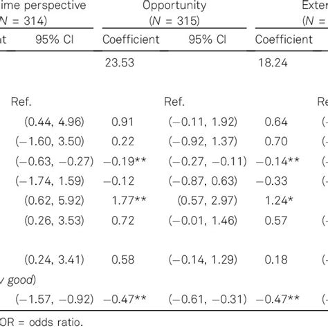 linear regression results for ftp and subscale by cat ownership