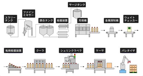 プロセスの技術紹介食品工場建設ならキリンエンジニアリング株式会社