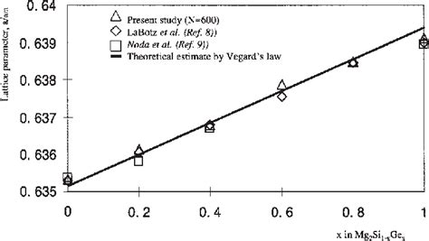 Variation Of Lattice Parameter With X With Comparison To The Reference Download Scientific