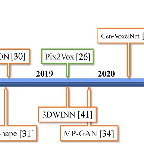 Timeline Of Shape Generation Methods Based On Point Clouds Download Scientific Diagram