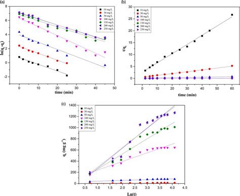 Kinetic Plots Of The A Pseudo First Order B Pseudo Second Order Download Scientific