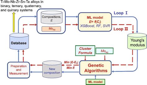 Schematic Of Ml Assisted Design Framework For Multicomponent β Ti