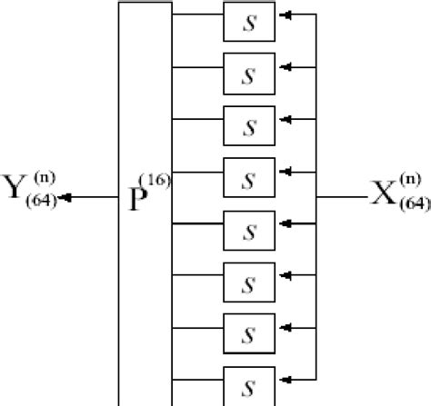 Figure 11 From Analysis Of Implementation Hierocrypt 3 Algorithm And
