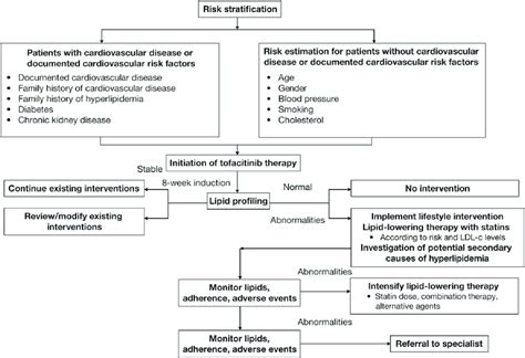 Algorithm For Management Of Lipids In Patients Receiving Tofacitinib