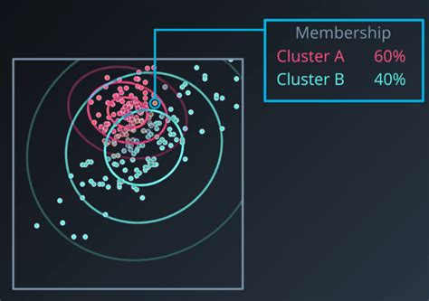 Unsupervised Machine Learning Clustering Analysis Towards Data Science
