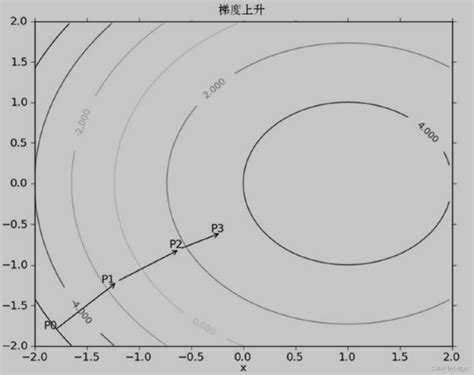 机器学习——逻辑回归（logistic Regression）怎么logisticregression机器学习方法结果进行描述 Csdn博客