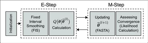 Block Diagram Of The Em Algorithm For Sparse Var Parameter Estimation