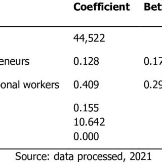 Estimated Multiple Linear Regression Model Download Scientific Diagram