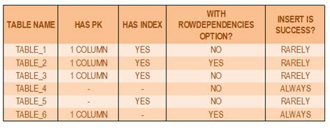 How To UPDATE DELETE An Oracle Foreign Table With Foreign Data Wrapper From PostgreSQL