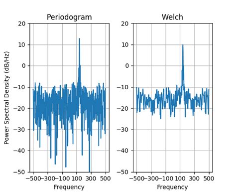 Pylab Examples Example Code Psd Demo Complex Py — Matplotlib 2 0 2