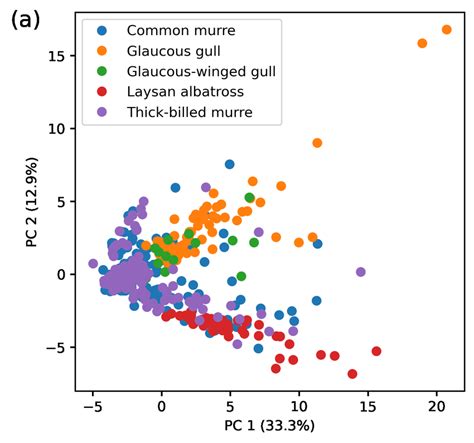 principal components analysis scores plot of the standardized dataset