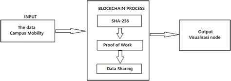 Secure Mobility Data Campus Research Flow Download Scientific Diagram
