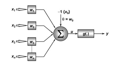 desvendando o poder do perceptron teoria e prática na construção de
