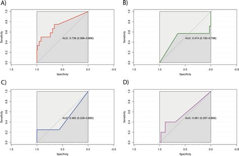 roc curves for the hypervariable region validated with a mock community