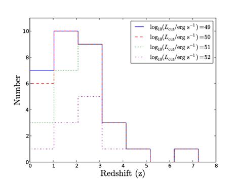 Lgrb Redshift Number Distribution Each Distribution Depicts The Sample
