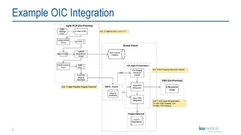 Oracle Integration Cloud Best Practices Panel Ppt Download