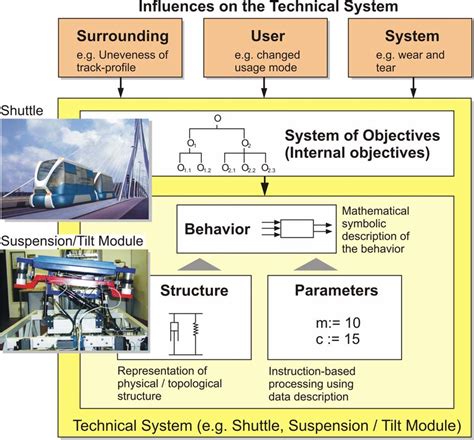 Key Aspects Of Self Optimizing Systems Download Scientific Diagram