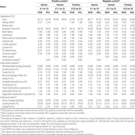 Ingredients And Analysed Nutrient Compositions Of The Experimental