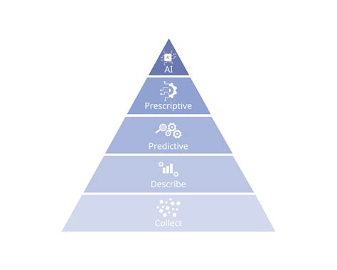 The Analytics Hierarchy Of Needs From Collect Describe Predictive