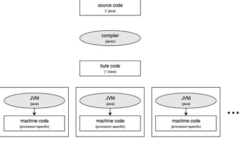 Object Orientation The Java Paradigm Write Once Run Anywhere” Or So The Saying Goes