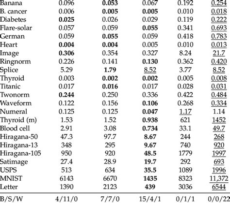 Computation Time Using The Rbf Kernels In Seconds Data Ml1 Svm Ml1 V