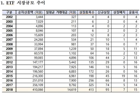 지난해 Etf 순자산 40조 돌파 사상 최대 머니s