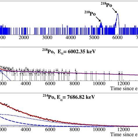 α Energy Spectrum And Time Dependences Obtained With A Copper Sample