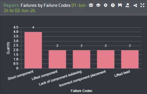 Repair Analysis Of Faulty Units Improve Manufacturing Effciency