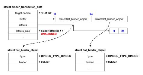Attacking Android Binder Analysis And Exploitation Of Cve 2023 20938