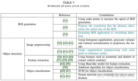 Rv融合！基于毫米波雷达视觉融合的3d检测综述 知乎