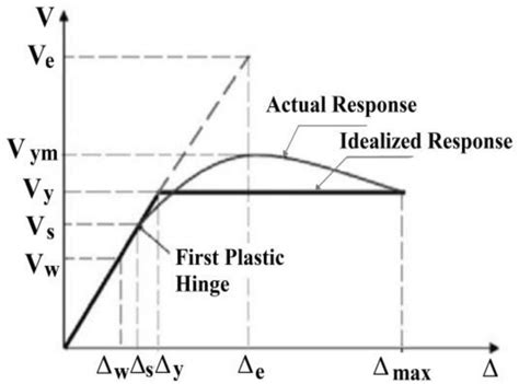 General Behavior Of Forcedisplacement Of Structures Download Scientific Diagram
