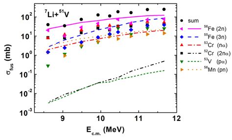Color Online Comparison Of The Fusion Cross Sections Measured For