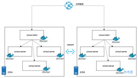 Consul集群版容器化部署与应用集成 龙果博客 It技术文章 龙果学院博客