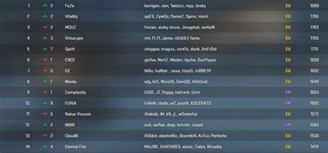 Cs2 Furia Is Runner Up In Valves Ranking For Rmr